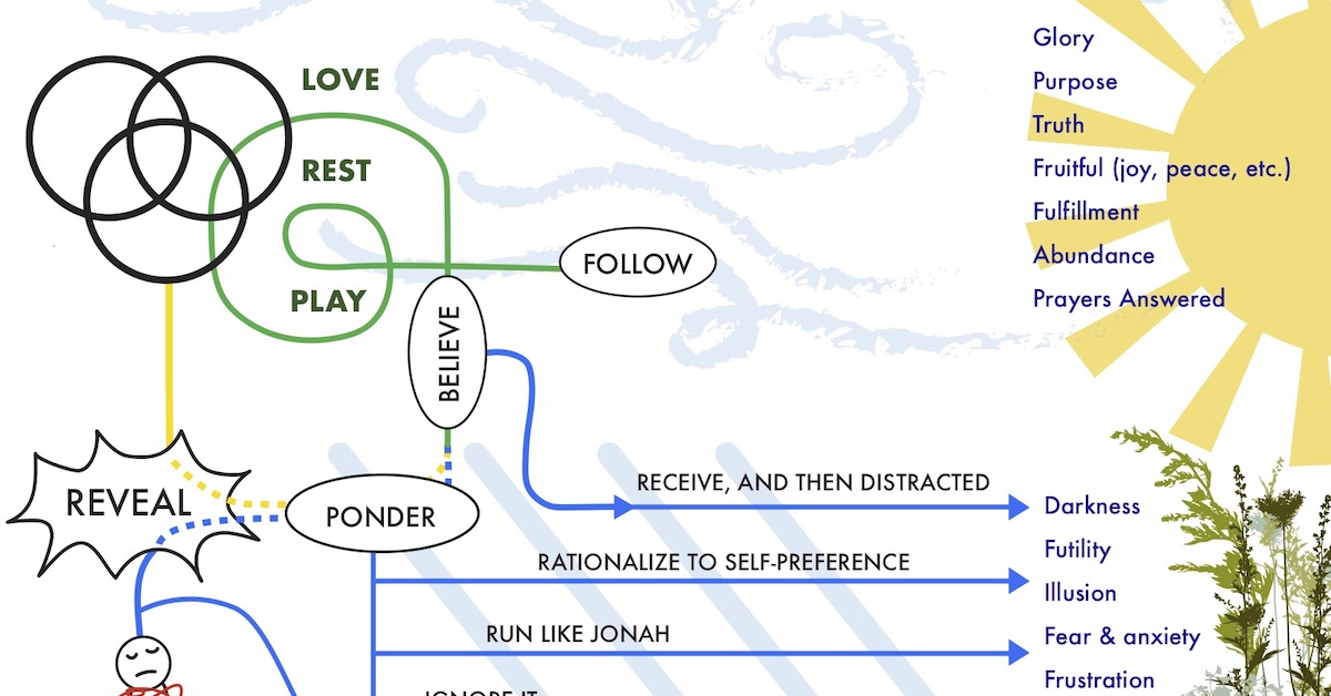 Transforming Love #8: The Whole-Hearted Yes (#874) | The God Journey