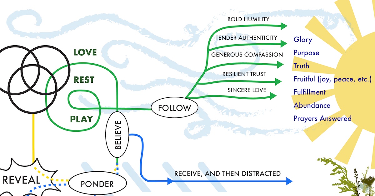 Transforming Love #9: The God-Shaped Life (#887) | The God Journey